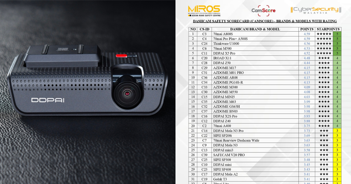 5 Dashcams You Can Buy Online That Boast A Five-Star CamScore Rating