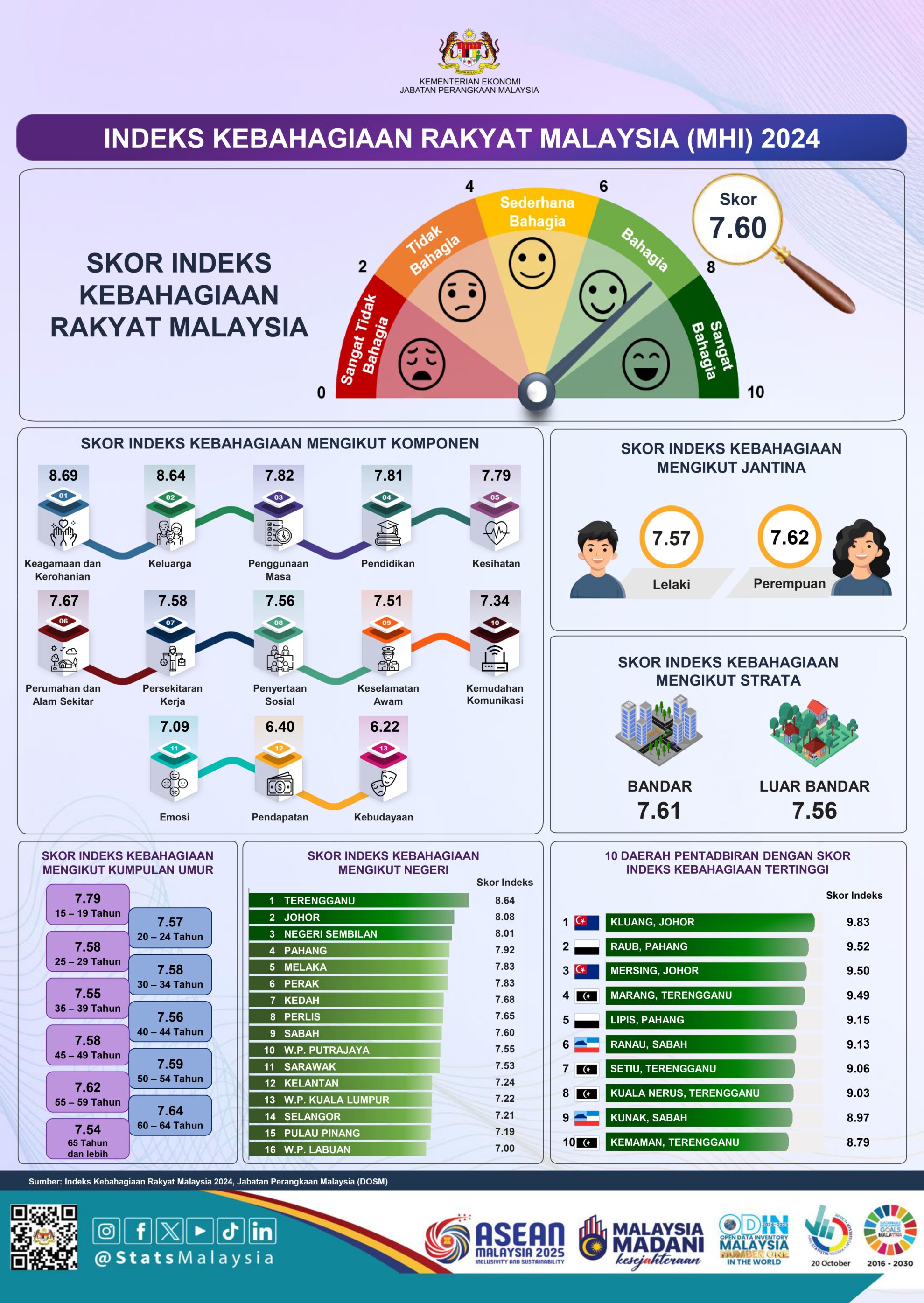 Terengganu Negeri Paling Bahagia, Perempuan Malaysia Pula Lagi Bahagia ...