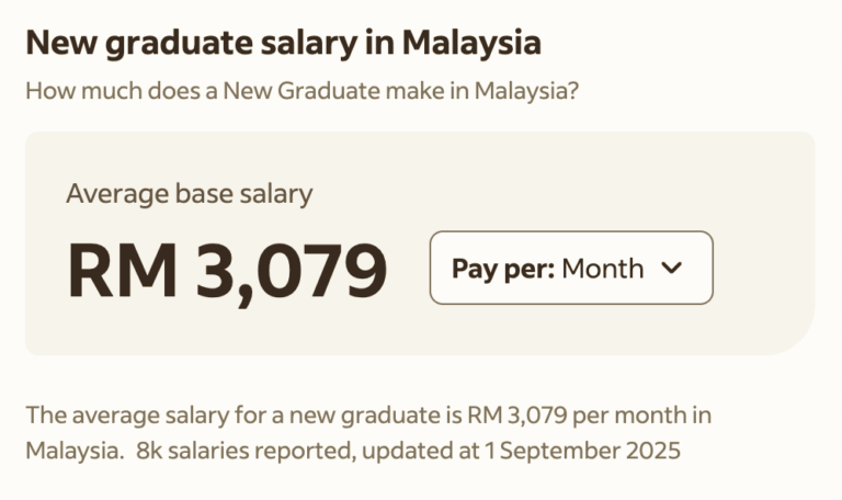 Average Fresh Grad Salary In Malaysia By Industry [2026]