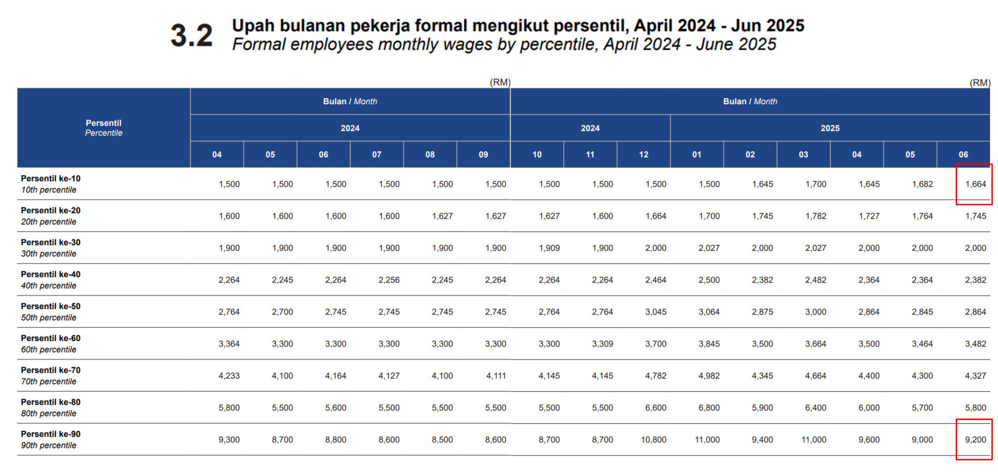 Only 10% Of Malaysians Make More Than RM9,200 A Month, DOSM Data Shows