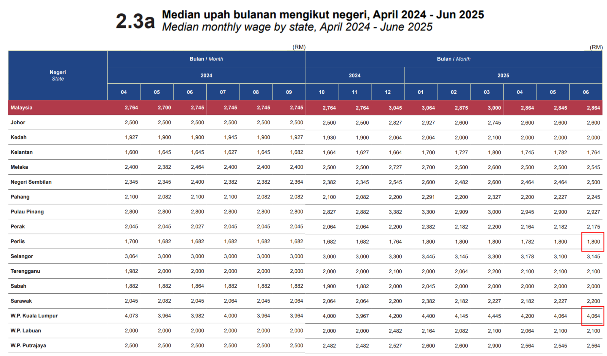Only 10% Of Malaysians Make More Than RM9,200 A Month, DOSM Data Shows