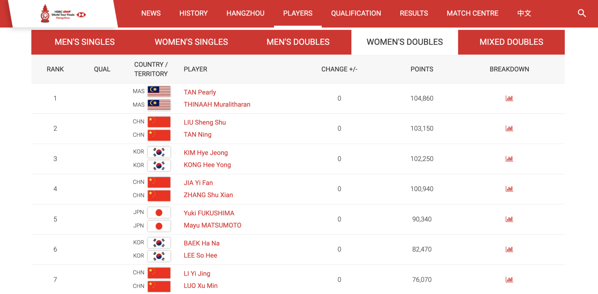 Pearly-Thinaah Top China To Reach No. 1 On World Tour Finals Rankings ...