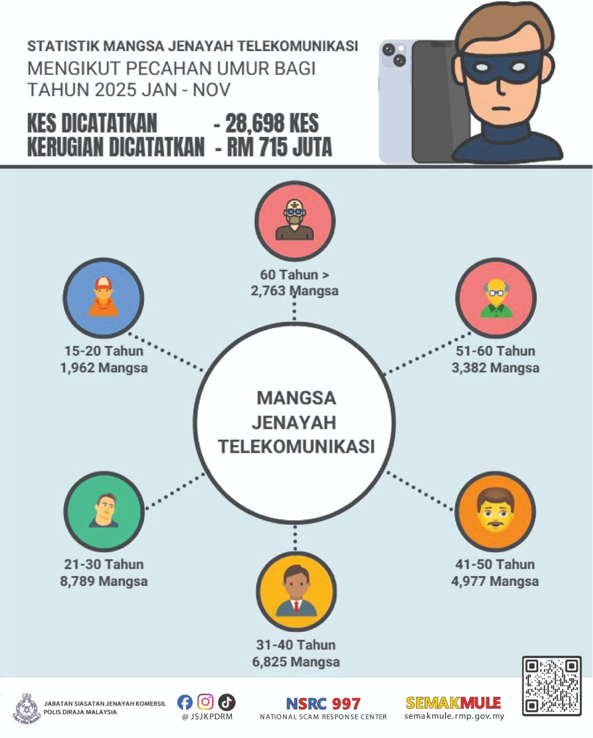 PDRM: Most Telco Scam Victims In Malaysia This Year Are Aged 21 To 30