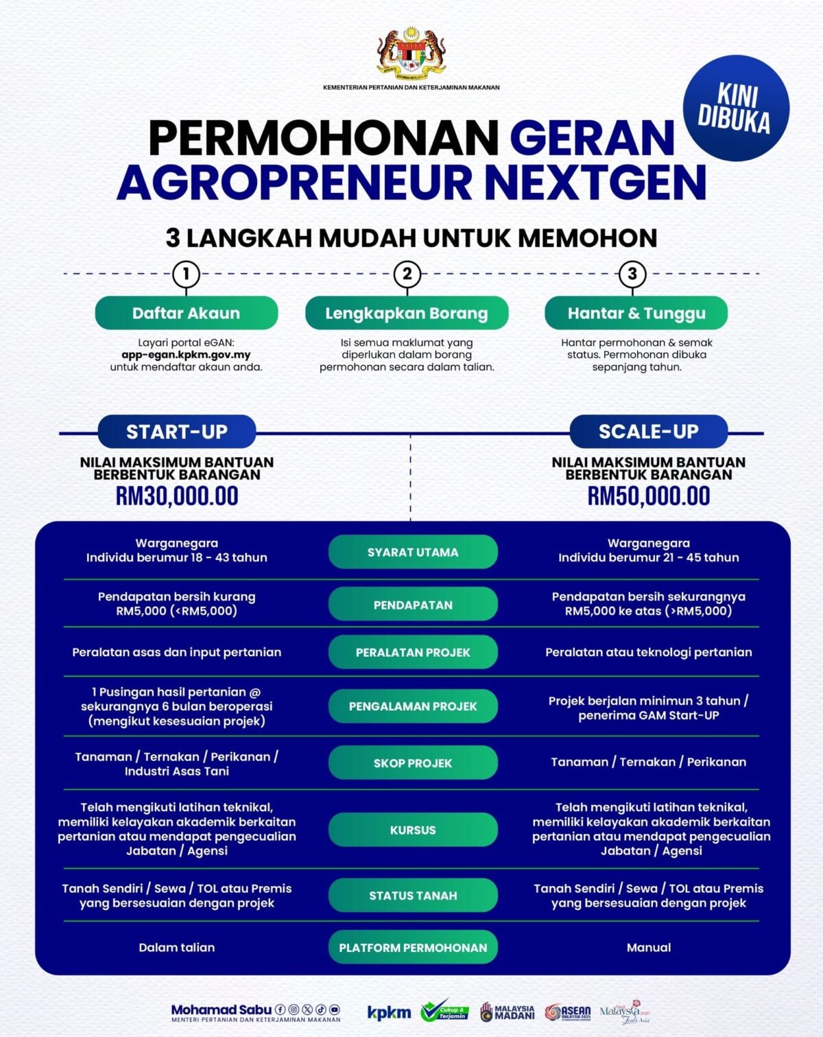 Agriculture Ministry Offers Young Malaysians Agropreneur Start-Up ...