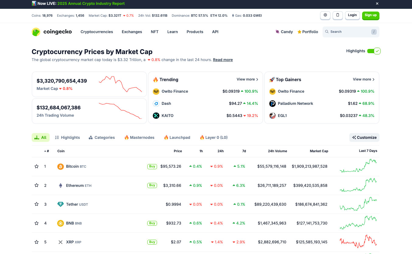 Malaysia’s CoinGecko Could Be Sold For RM2 Billion. Here’s What The ...
