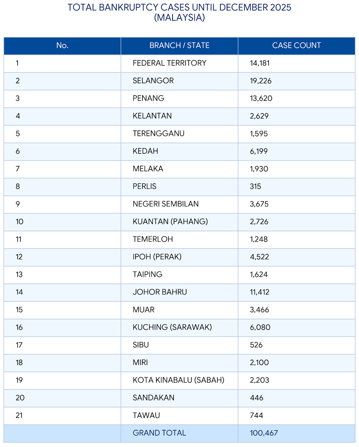 Penang’s Bankruptcy Numbers Are Rising. Here’s Why