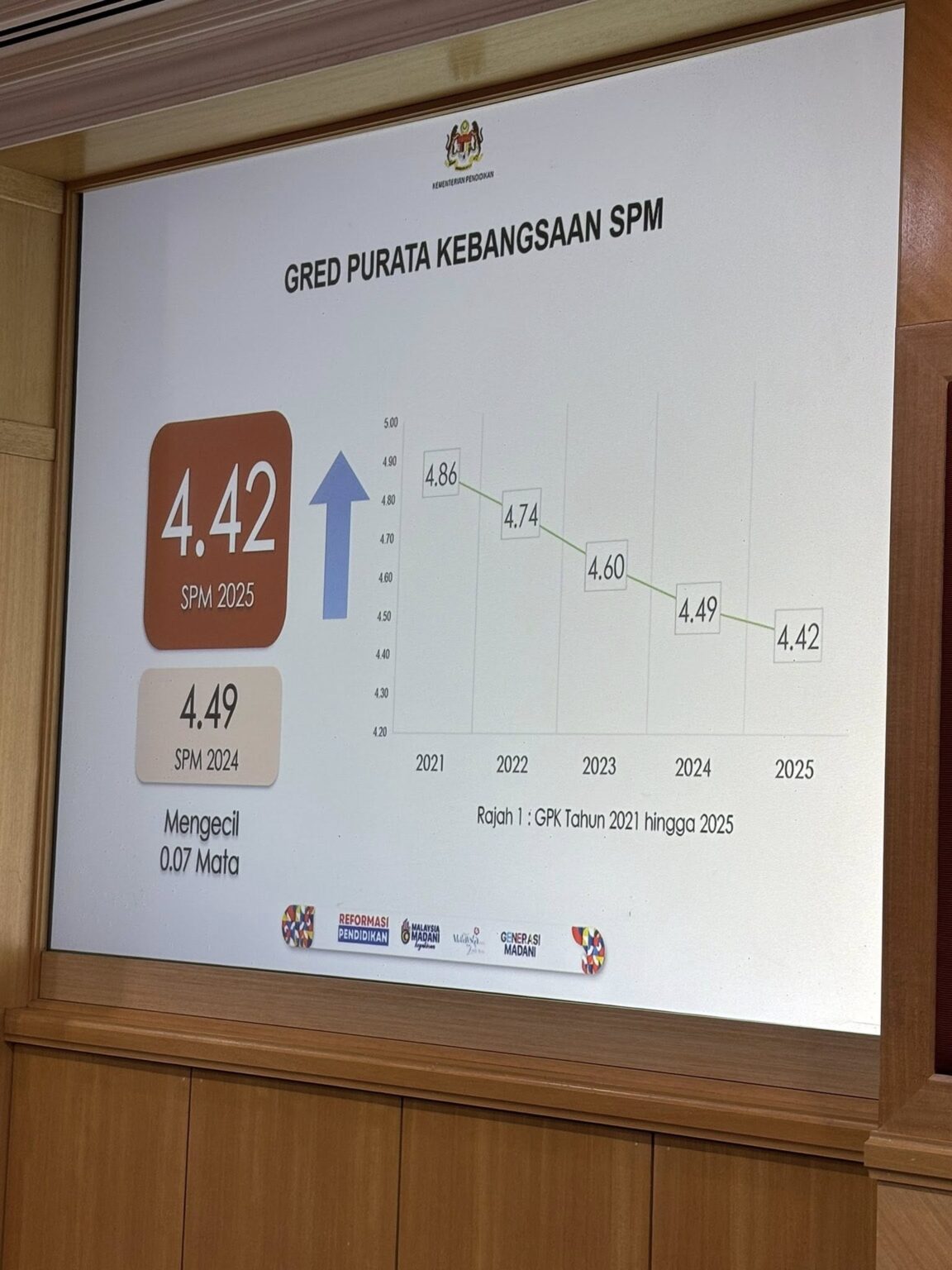 SPM 2025 Records Best National Grade Point Average In 5 Years, Says ...