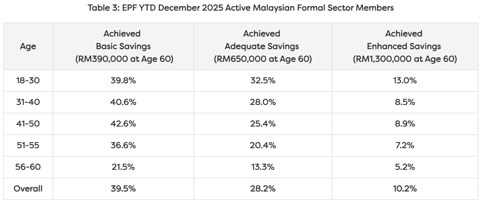 EPF Data Shows Only 10.2% Of Members Are On Track To Reach RM1.3 ...