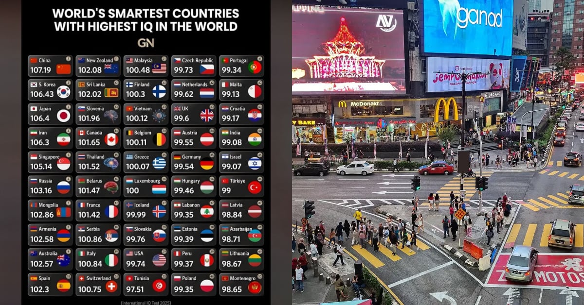 Malaysia Kini Berada Di Tangga Ke-21 Dunia Untuk Purata IQ Tertinggi 2025