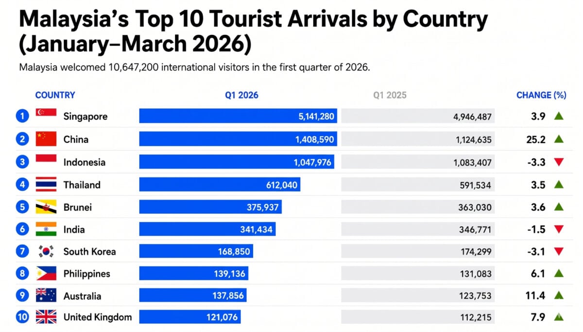 Malaysia Hits Record 10.6 Million Tourist Arrivals In Q1 2026. Here Are ...